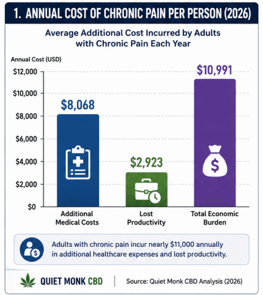 Cost of Chronic Pain Per Person (2026 Statistics)