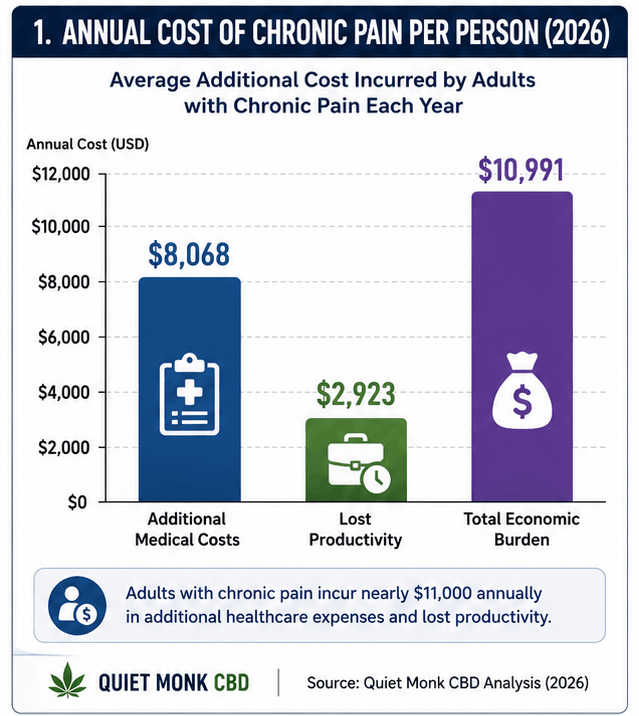 Cost of Chronic Pain Per Person (2026 Statistics)